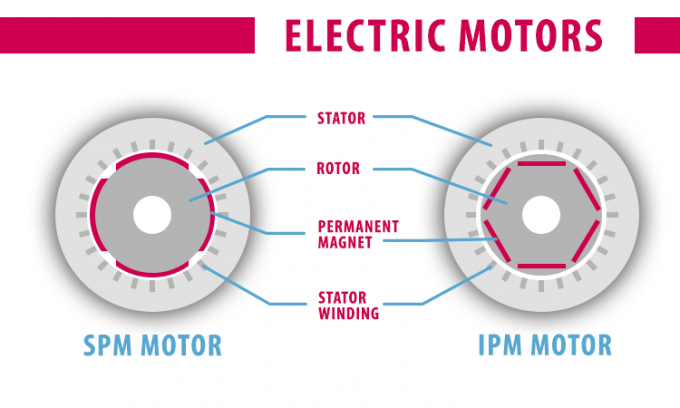 Internal Permanent Magnet Synchronous Motor , IPM Brushless Motor